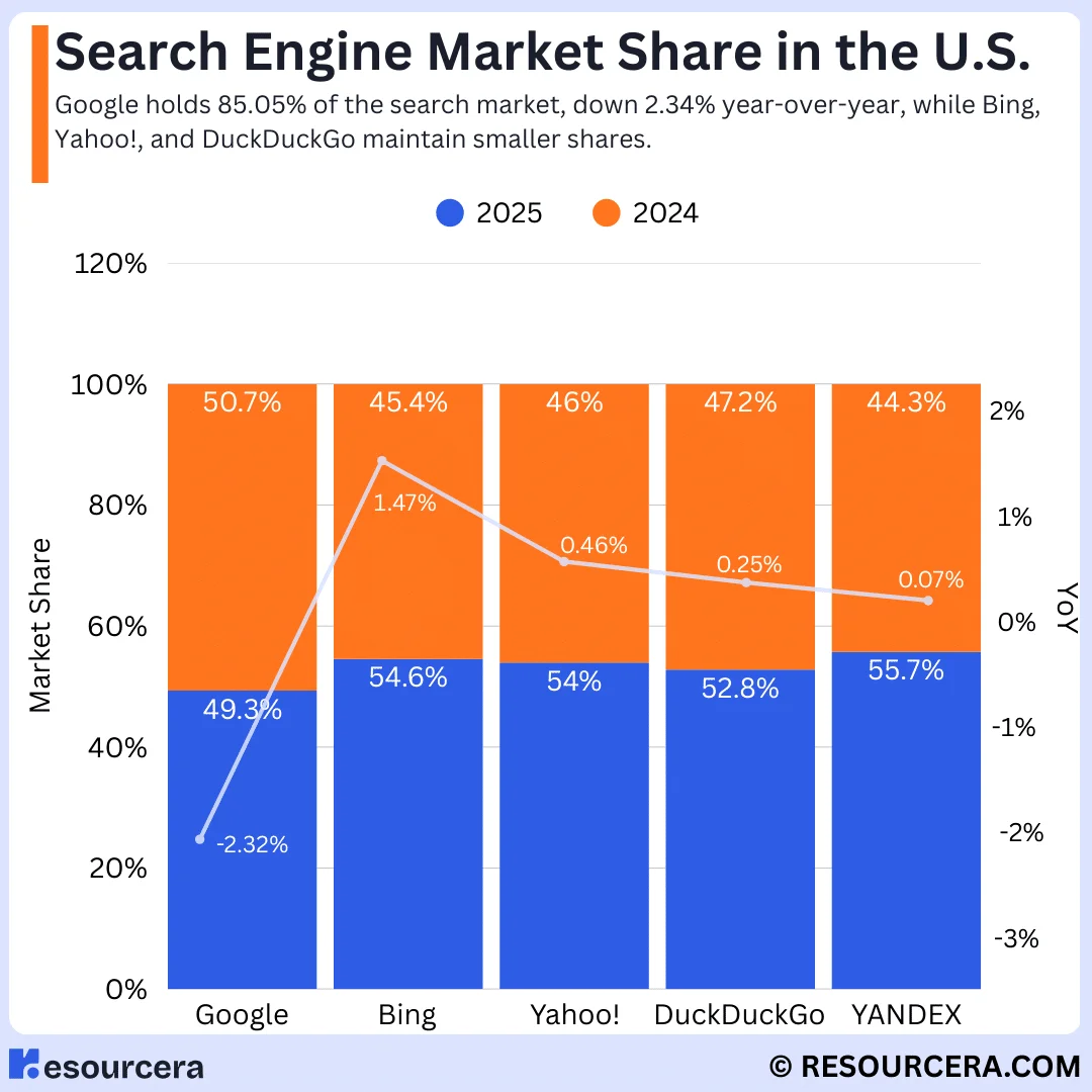 Top 10 Search Engines In The World (Updated List)