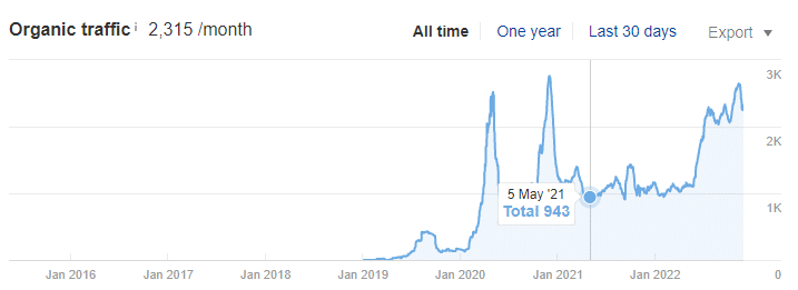 Pillar Cluster Content Model: A Complete Guide