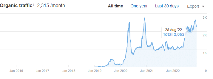 Pillar Cluster Content Model: A Complete Guide