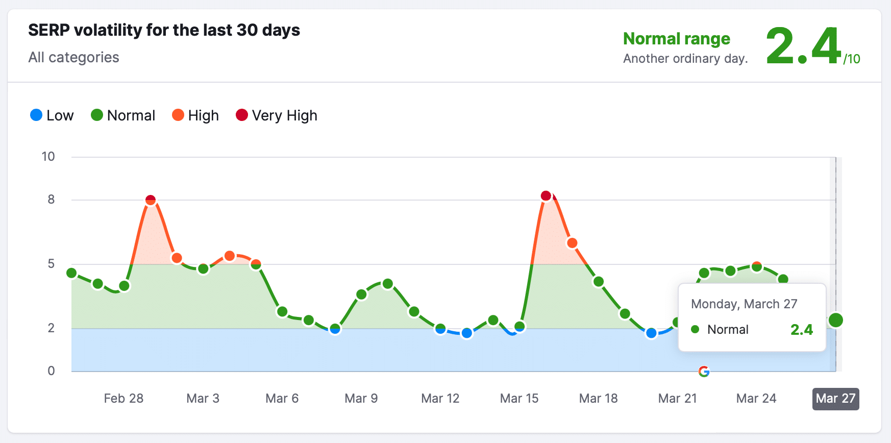 Google Algorithm Updates 2023: November 2023 Core Update