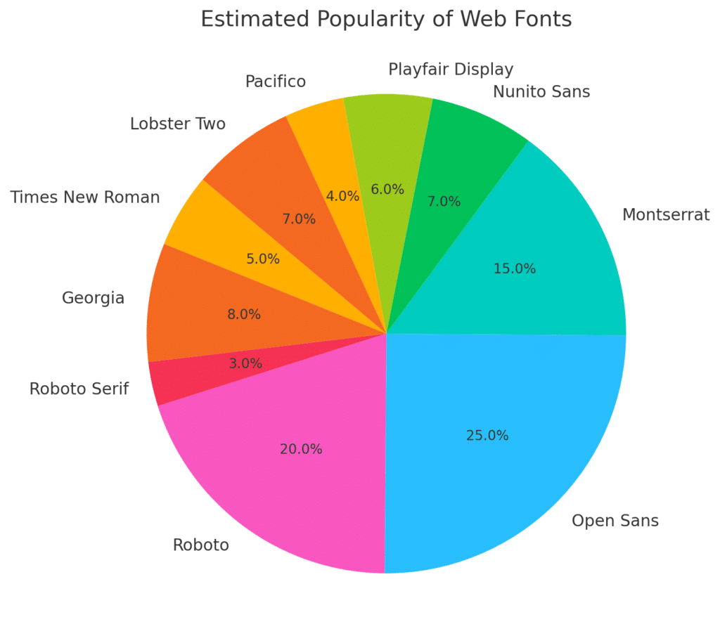 10 Google Fonts for Your SEO Optimized Website