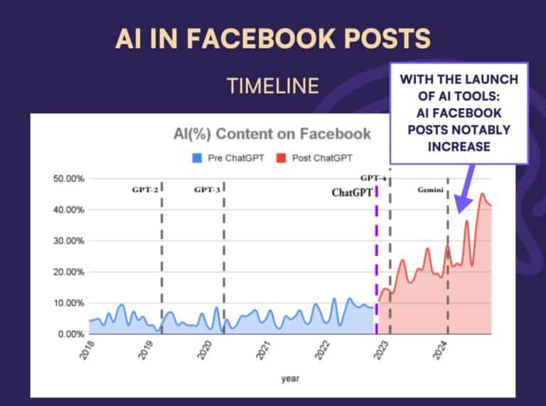 Facebook Flooded with AI: Over 40% of Posts Are Machine Generated ...