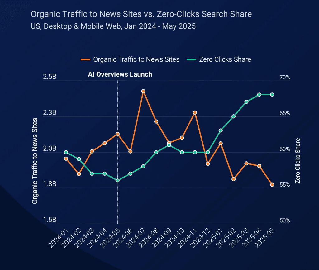 Similarweb: Zero-Click Searches Surge to 69% Since Google AI Overviews ...