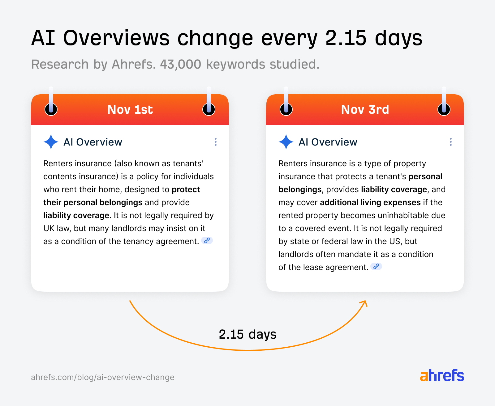 AI Overviews Keep Rewriting Themselves Every 2 Days—What It Means for ...